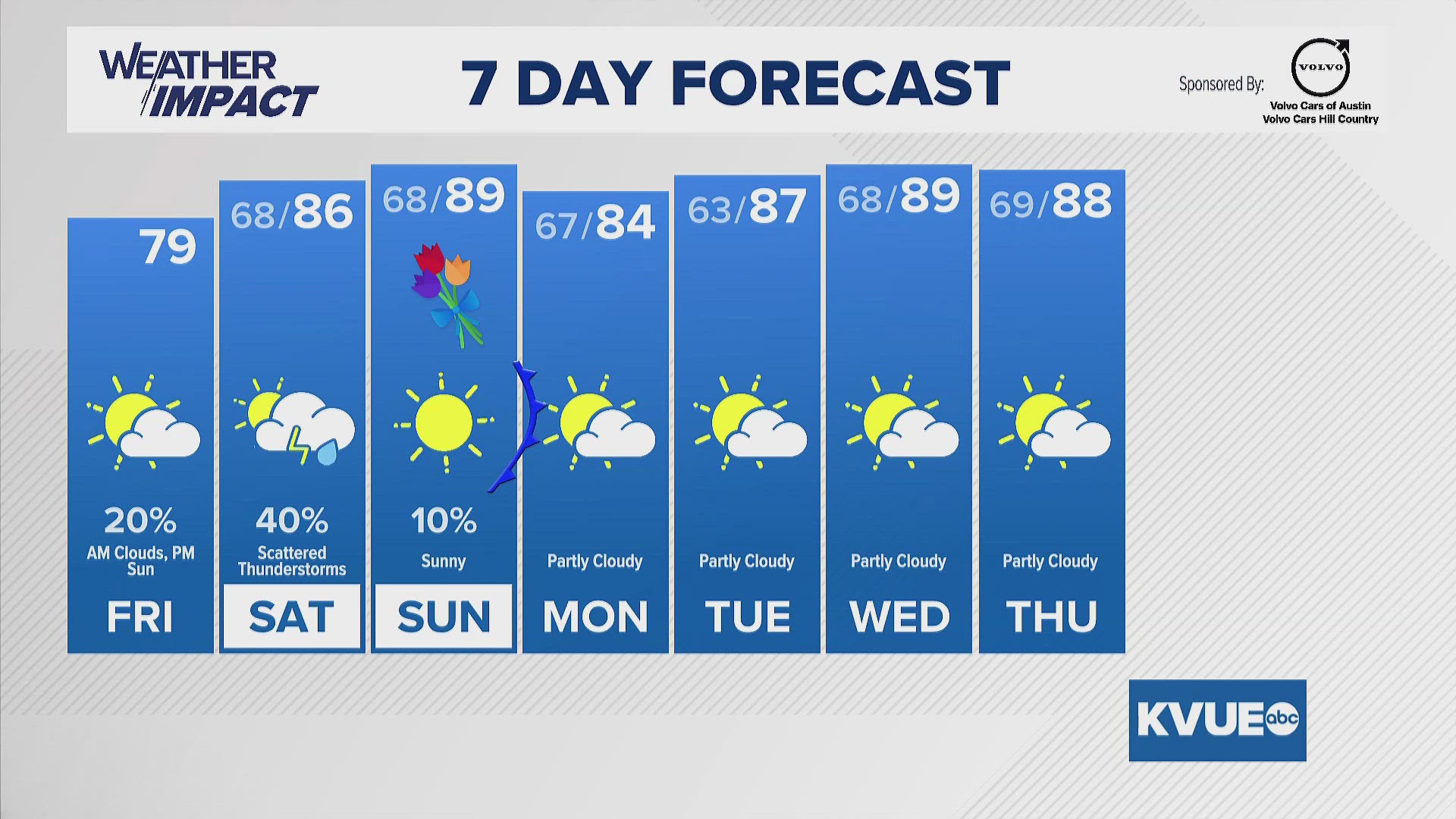 Austin-area forecast: Morning weather with Allison Martinez