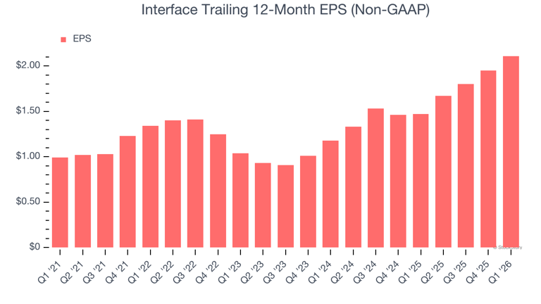 Interface’s (NASDAQ:TILE) Q1 CY2026: Strong sales, stock soars
