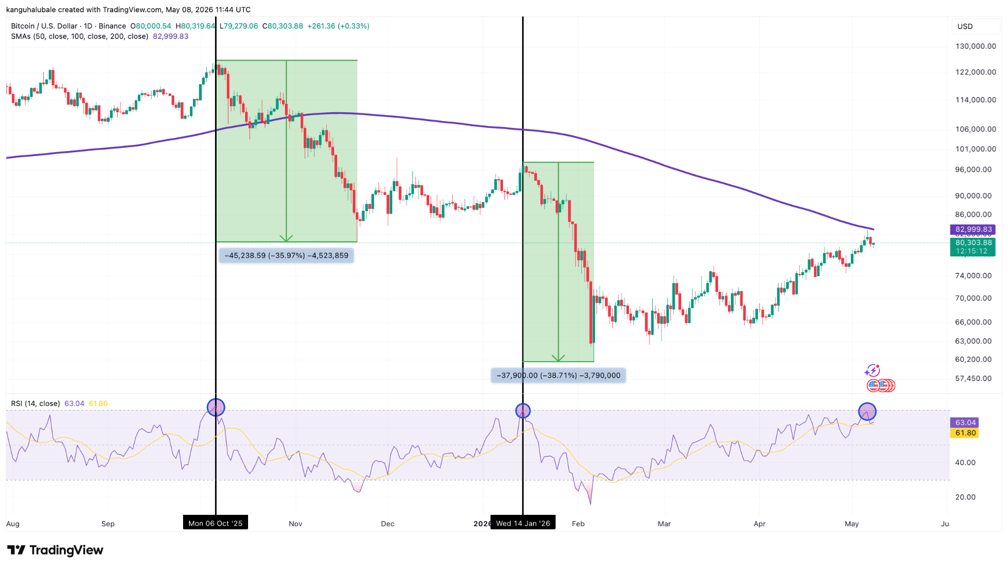 Bitcoin’s ‘overbought’ signal flashes price top warning with focus on $78K