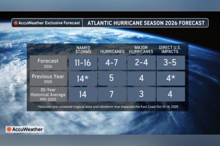 Hurricane season 2026 to start in days: What to expect and how to prepare