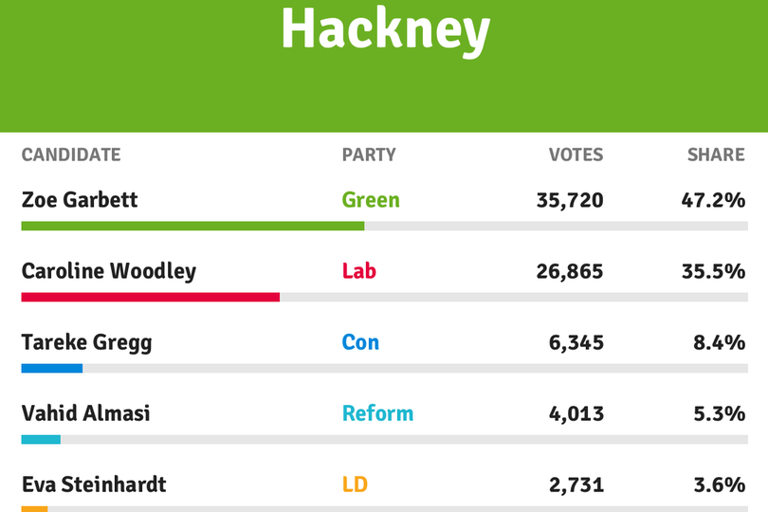 Hackney mayoral election 2026 results in full