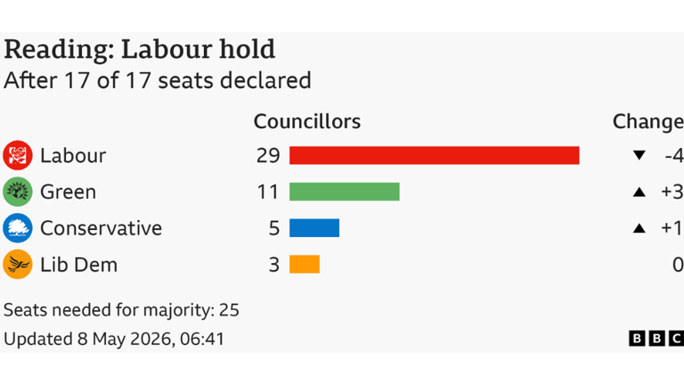 Labour retain majority at Reading Borough Council