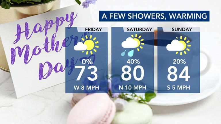 Friday stays dry before rain returns this weekend in central NC