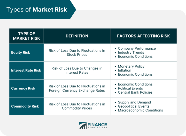 4 types of market risk and strategies for managing them