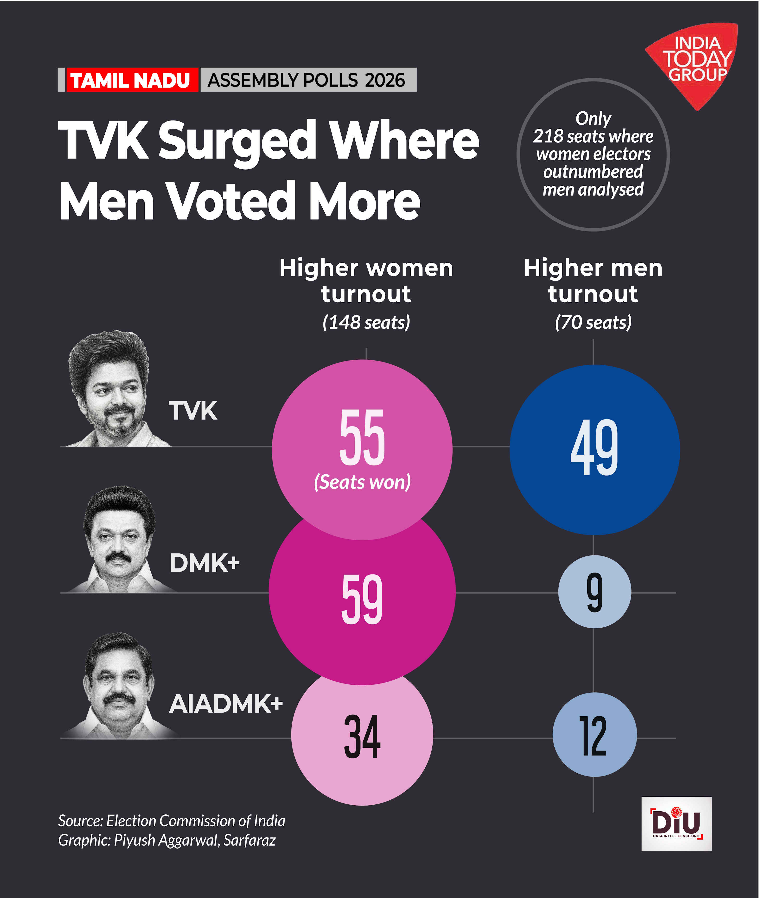 Did women vote for TVK? The numbers paint a complex picture