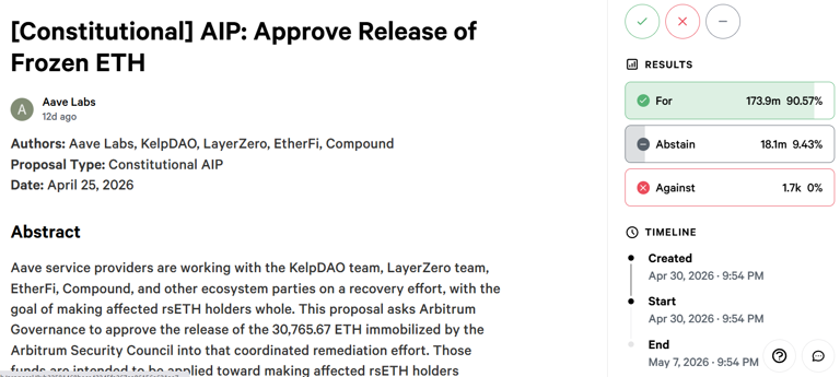Arbitrum vote to release $71M in frozen Kelp exploit ETH set to pass
