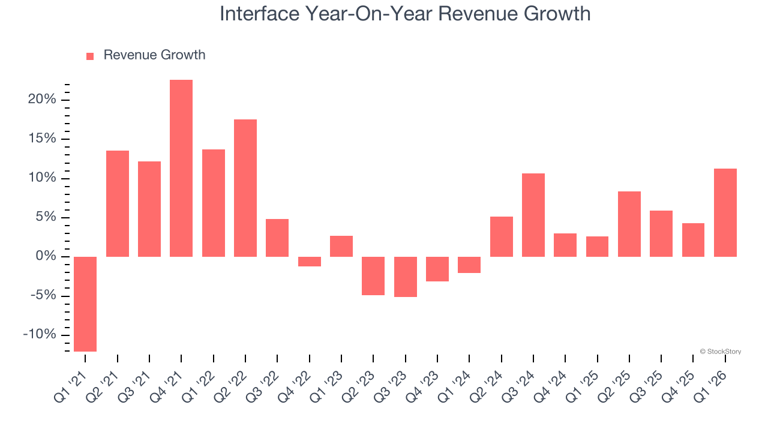 Interface’s (NASDAQ:TILE) Q1 CY2026: Strong sales, stock soars