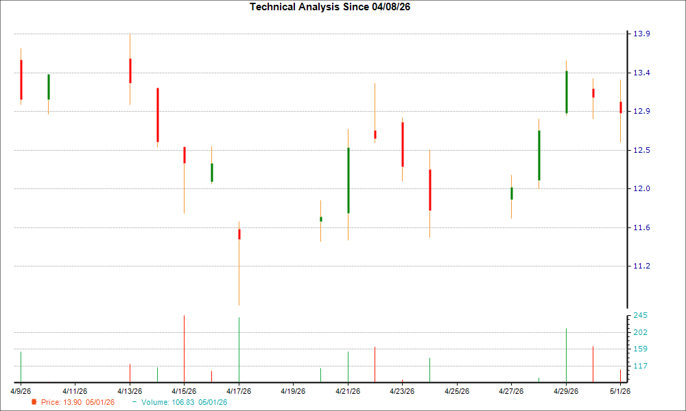 Adecoagro (AGRO) forms 'hammer chart pattern': Time for bottom fishing?