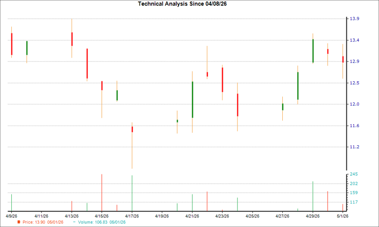 Adecoagro (AGRO) forms 'hammer chart pattern': Time for bottom fishing?
