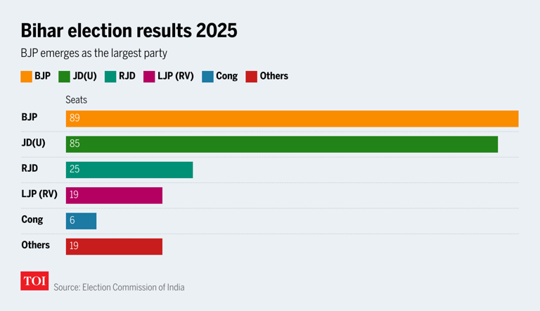 West Bengal after Northeast and Bihar: BJP's 'outsider leader' model in ...