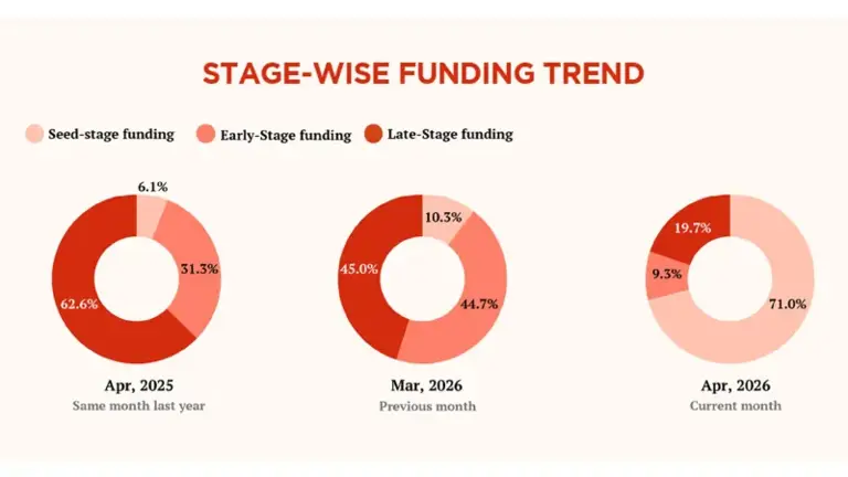 Seed-stage deals drive 70.9% of Singapore startup funding in April