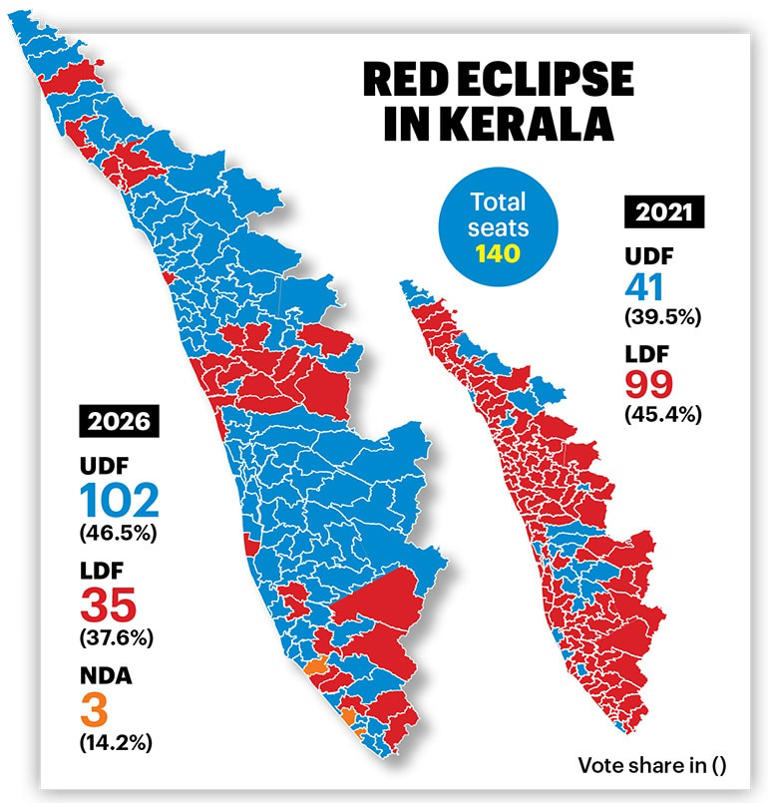 Kerala | The Congress comeback