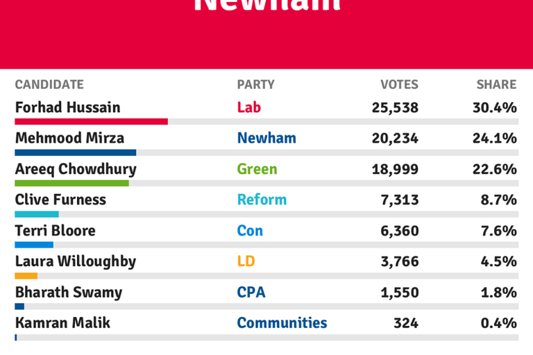 Newham mayoral election 2026 results in full