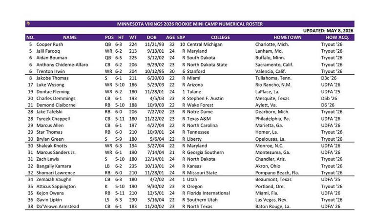 Vikings' rookie minicamp roster includes two interesting names at QB