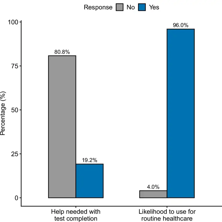 At-home blood and brain tests revolutionize early dementia screening