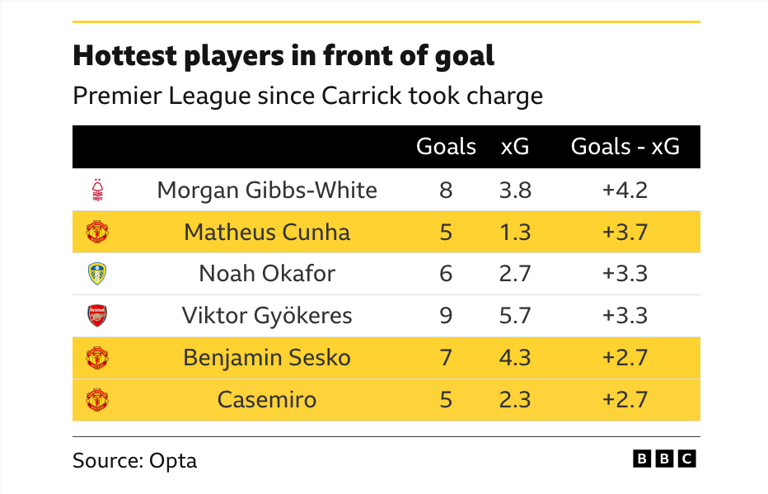 Manchester United's stats under Carrick