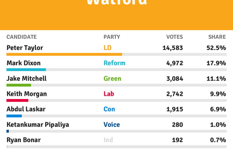 Watford mayoral election 2026 results in full