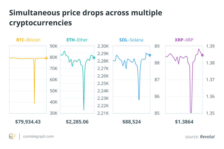 Revolut users report Bitcoin price glitch showing BTC at 2 cents