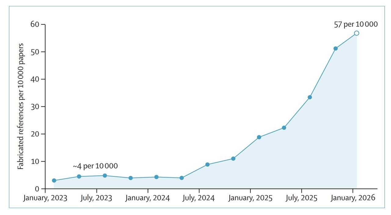 Nearly 3,000 peer-reviewed medical papers have fake citations, AI ...