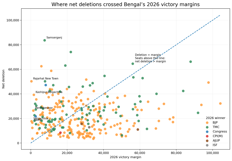 Decoding Bengal SIR data: Of 123 margins, 49 in closer focus