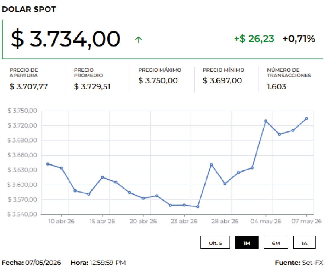 El dólar cerró $18,27 al alza, en $3.747,54, y cierra una semana ...