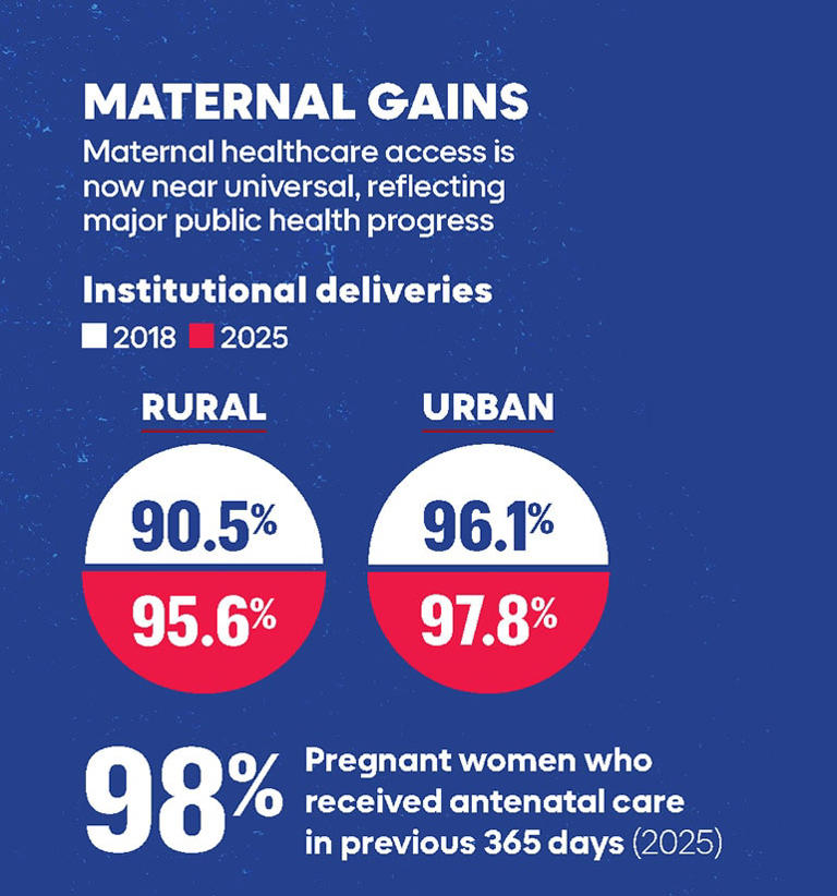 National Sample Survey | The health gains and gaps