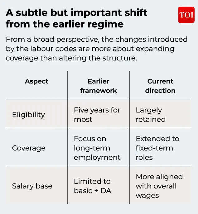 How new labour codes could change your gratuity benefits - will you get ...