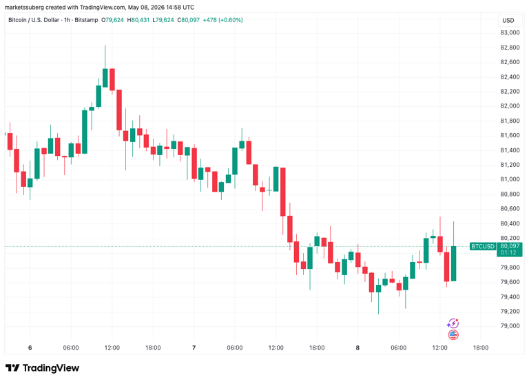 Bitcoin bulls battle for $80K control as US jobs data delivers surprise