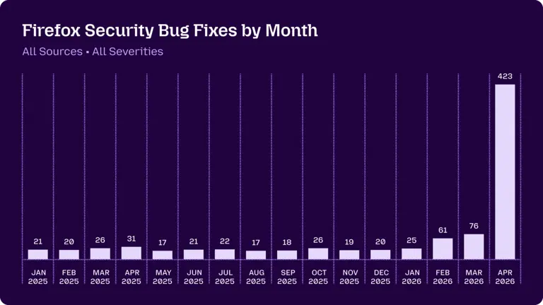 Mozilla identifies 423 Firefox security bugs in April using Anthropic’s ...