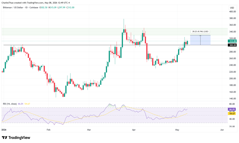 TAO price surges as Bittensor’s subnet expansion fuels bullish outlook