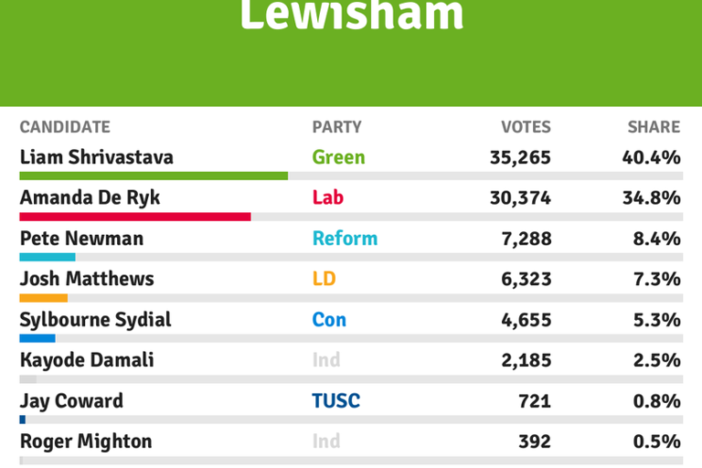 Lewisham mayoral election 2026 results in full