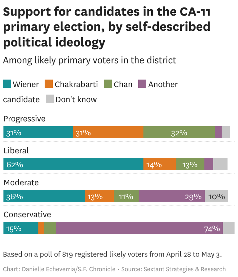 Wiener leads SF congressional race, with Chakrabarti and Chan tied for ...