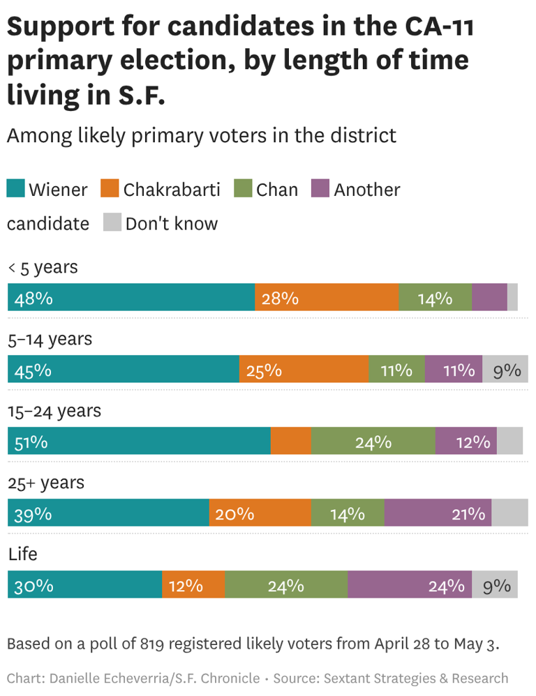 Wiener leads SF congressional race, with Chakrabarti and Chan tied for ...