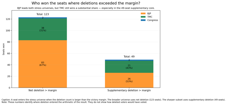 Decoding Bengal SIR data: Of 123 margins, 49 in closer focus