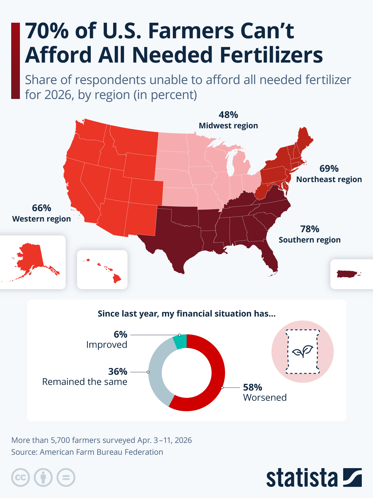 70% of US farmers can't afford needed fertilizers for 2026