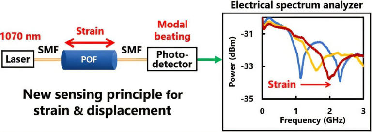 Fiber-optic sensor reads strain through electrical signals, skipping ...