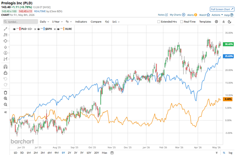 Are Wall Street analysts bullish on Prologis stock?
