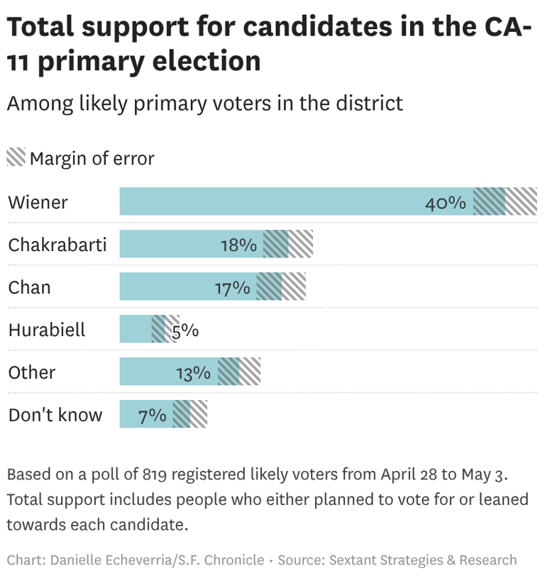 Wiener leads SF congressional race, with Chakrabarti and Chan tied for ...
