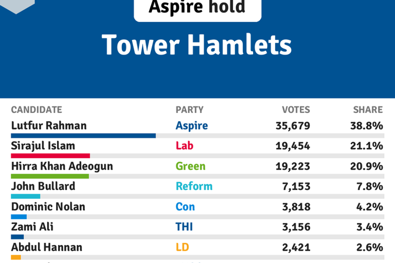 Tower Hamlets mayoral election 2026 results in full