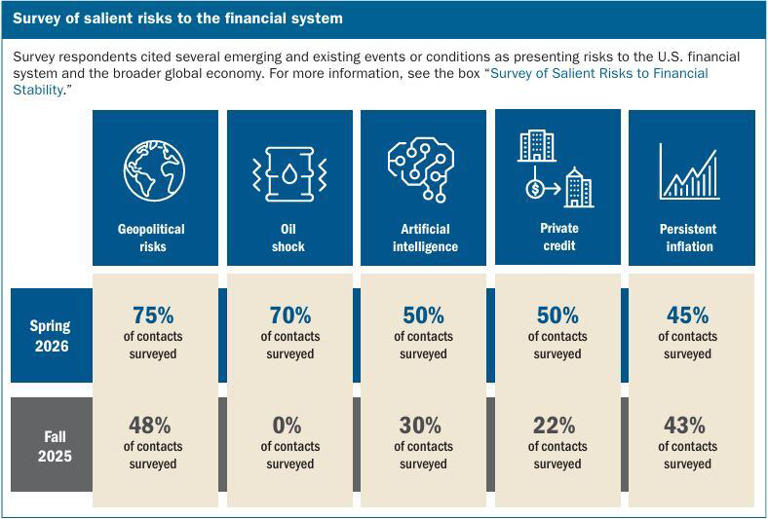 Oil shock is big risk to US financial system, Fed report shows