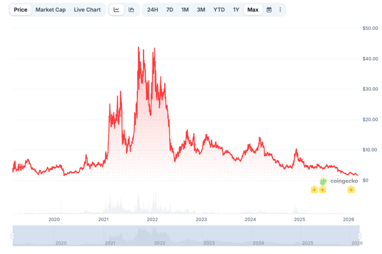 Cosmos price prediction 2026-2032: Will ATOM recover ATH?