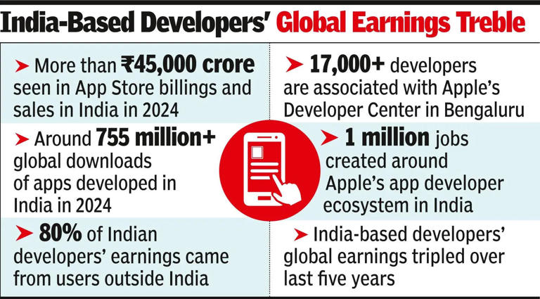India emerging as a hub for app innovation: Apple