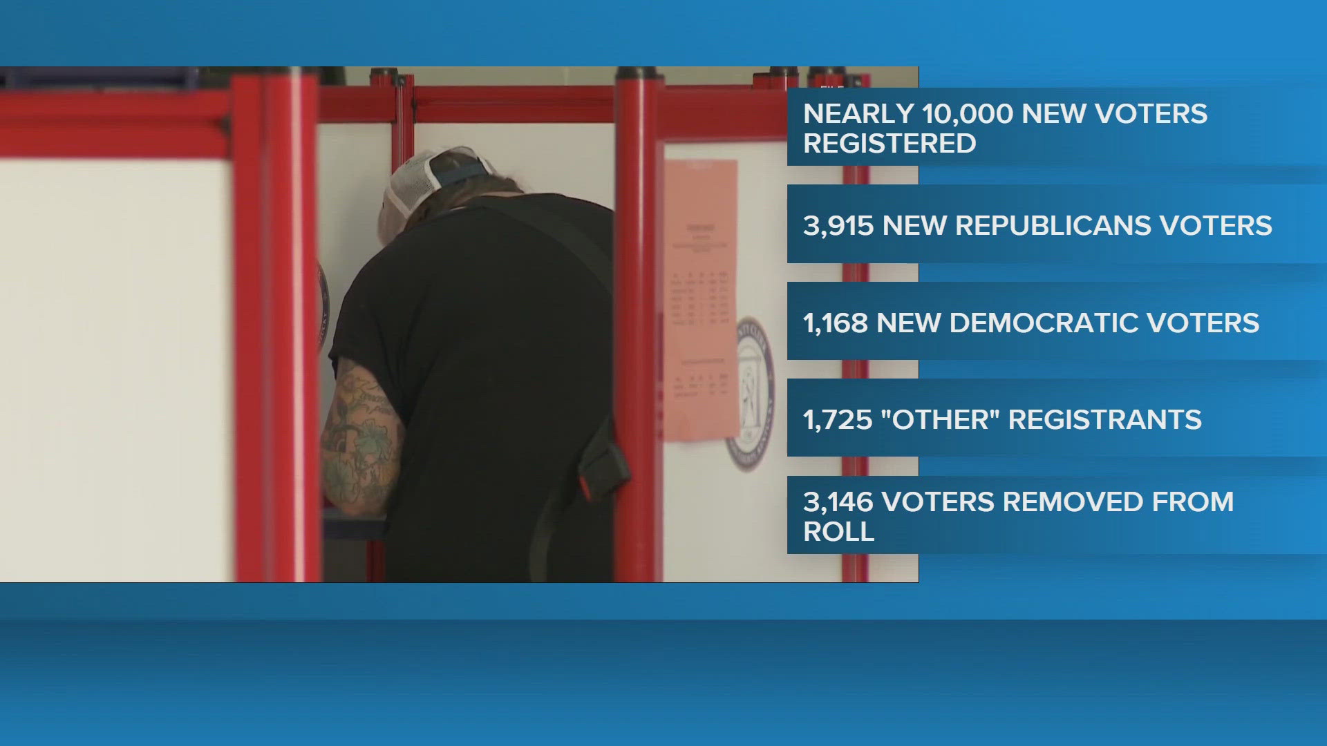 Kentucky adds nearly 10,000 new voters before primary