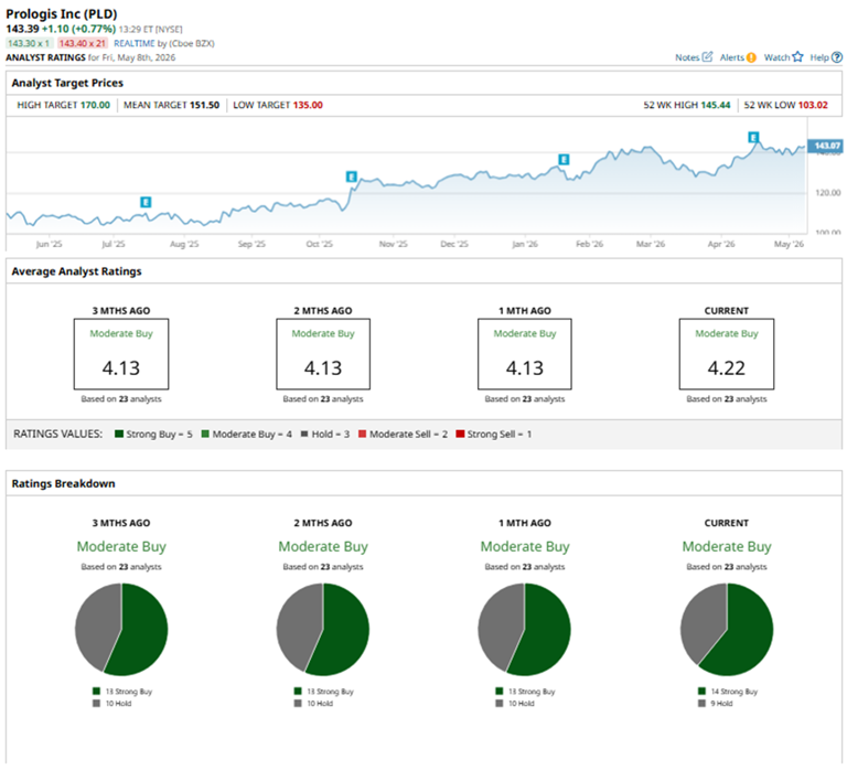 Are Wall Street analysts bullish on Prologis stock?