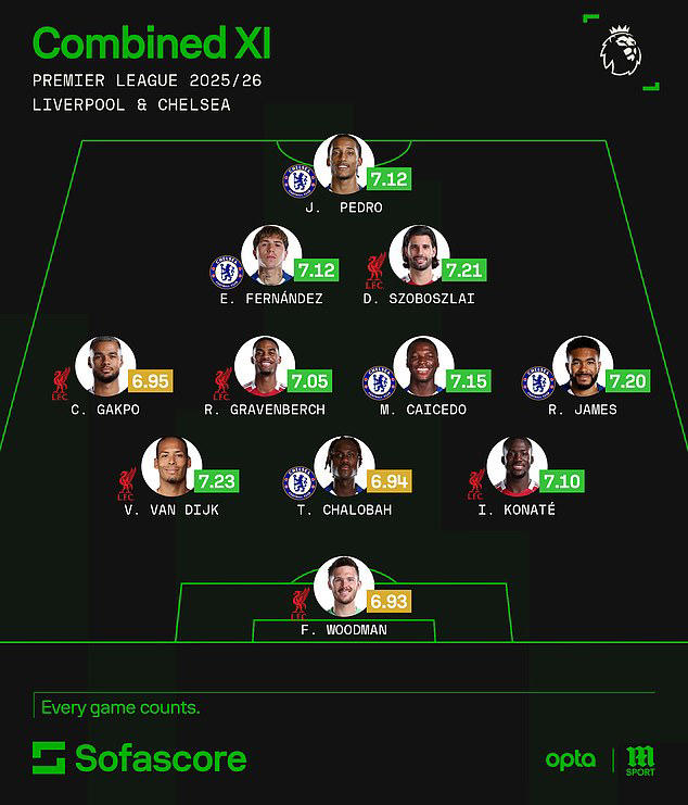 Liverpool vs Chelsea - Combined XI: Stats boffins pick the best line-up ...