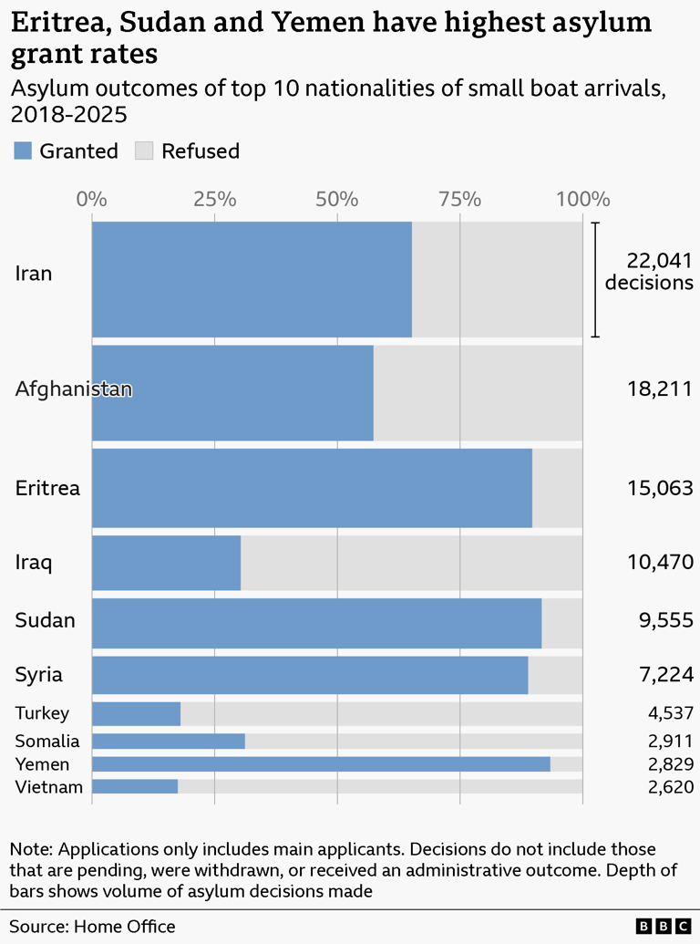 More than 200,000 migrants have crossed Channel in small boats since 2018