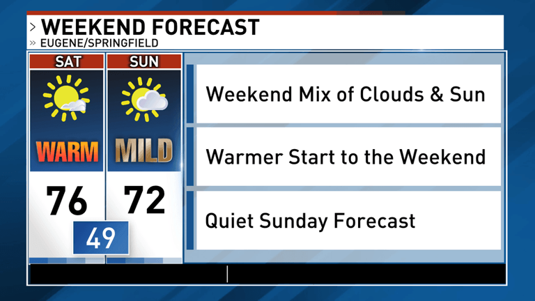 Warming up into the weekend