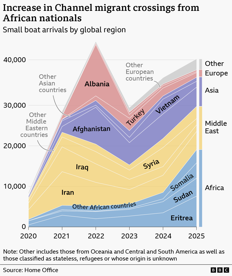 More than 200,000 migrants have crossed Channel in small boats since 2018