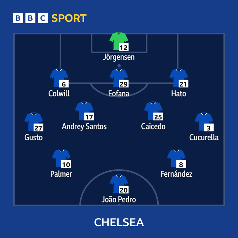 Liverpool v Chelsea: Team news