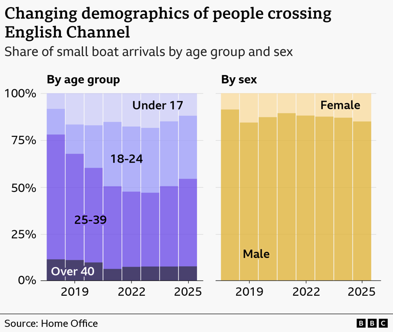 More than 200,000 migrants have crossed Channel in small boats since 2018